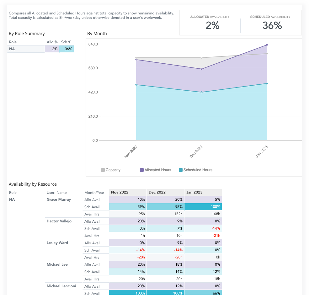 Insights Classic: Resourcing Dashboard – Kantata Knowledge Base